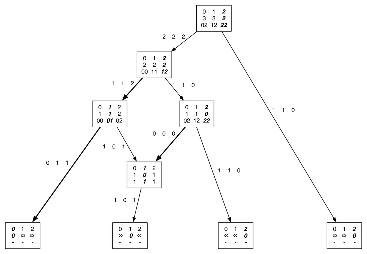 Maximum Parsimony on Phylogenetic networks | Algorithms for Molecular ...