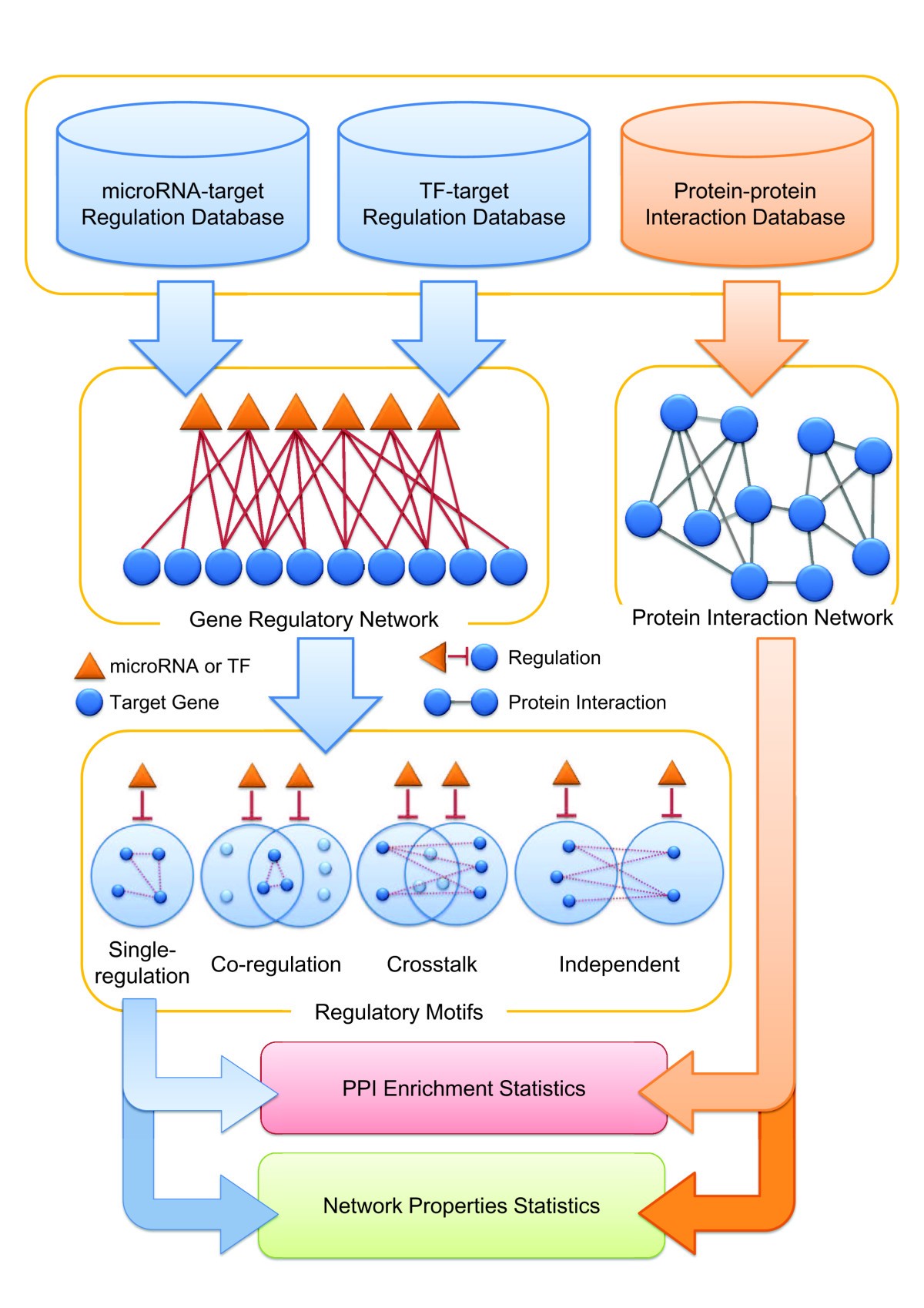Crosstalk between transcription factors and microRNAs in human protein ...