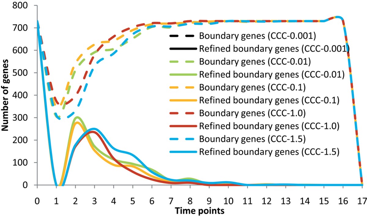 Tracing dynamic biological processes during phase transition | BMC ...