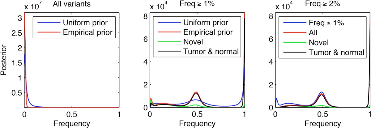 SAVI: a statistical algorithm for variant frequency identification | BMC Systems Biology | Full Text