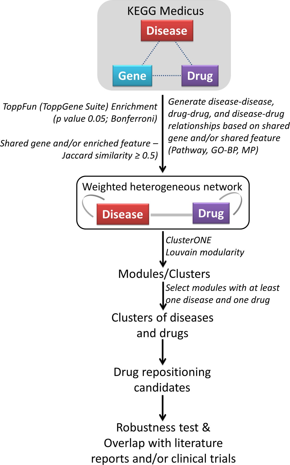 Computational drug repositioning through heterogeneous network ...