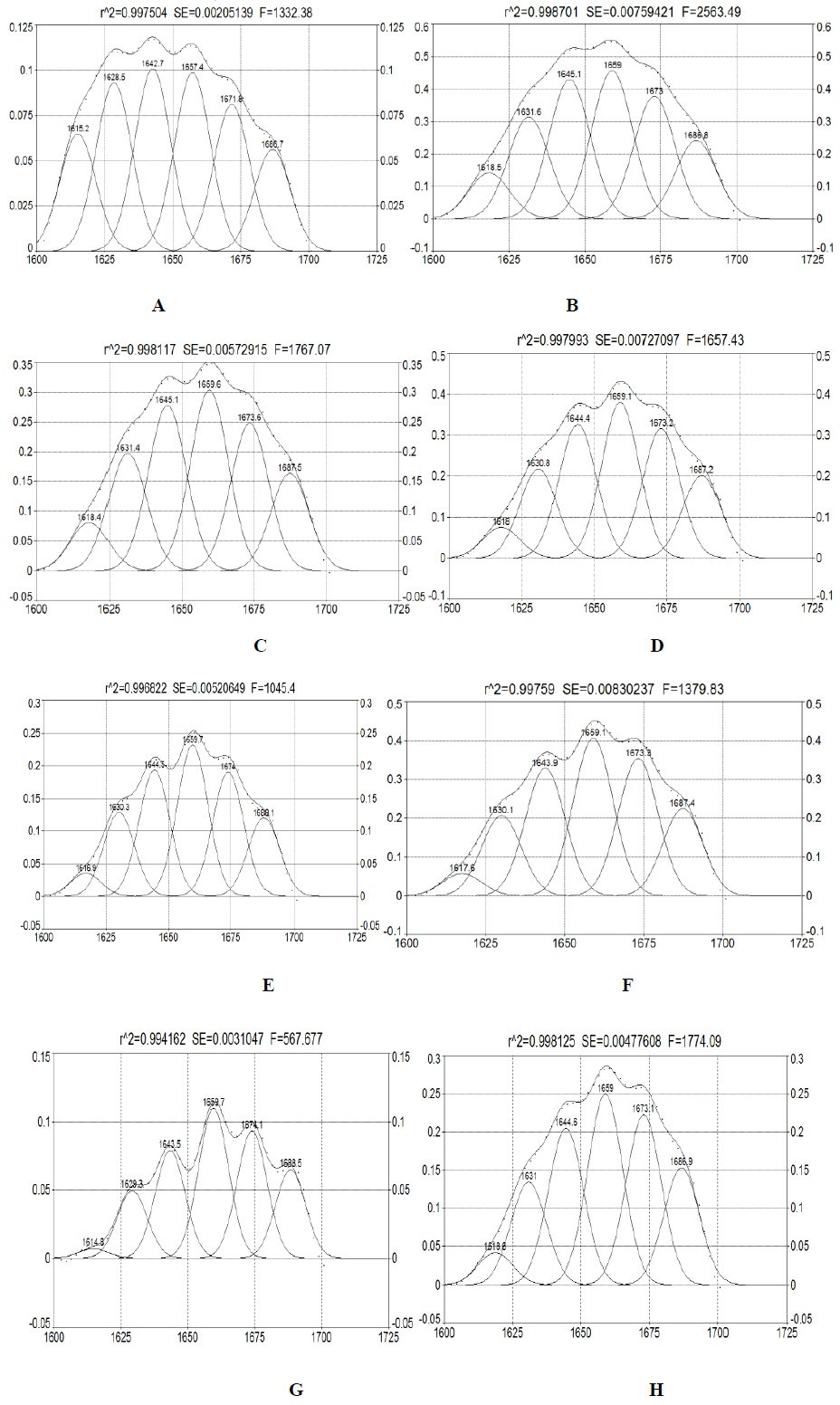 Characterization of casein hydrolysates derived from enzymatic ...
