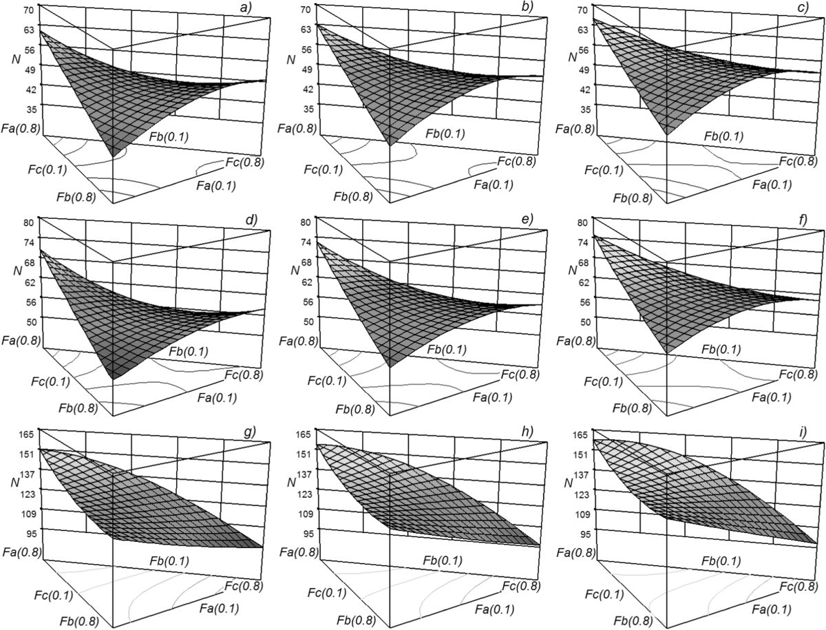 Modified method to improve the design of Petlyuk distillation columns ...