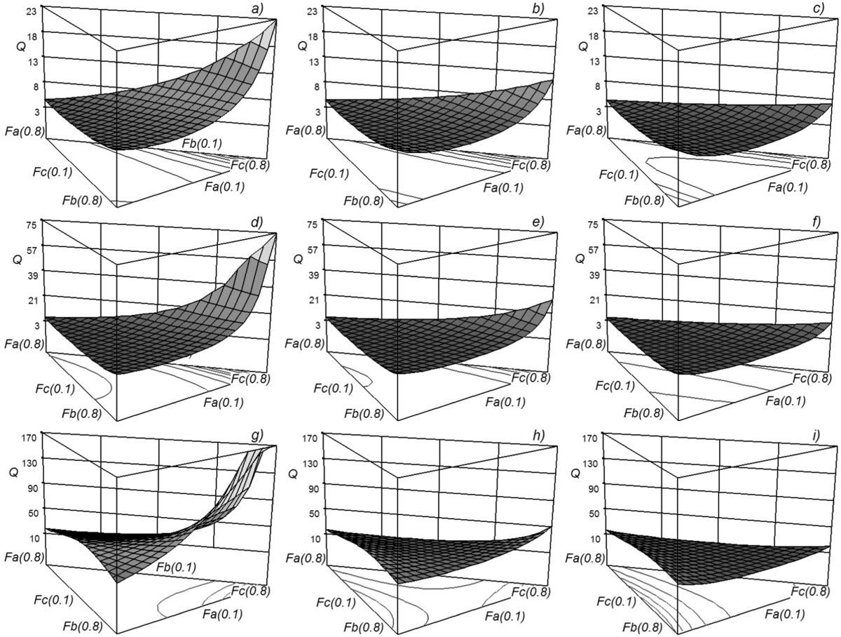Modified method to improve the design of Petlyuk distillation columns ...