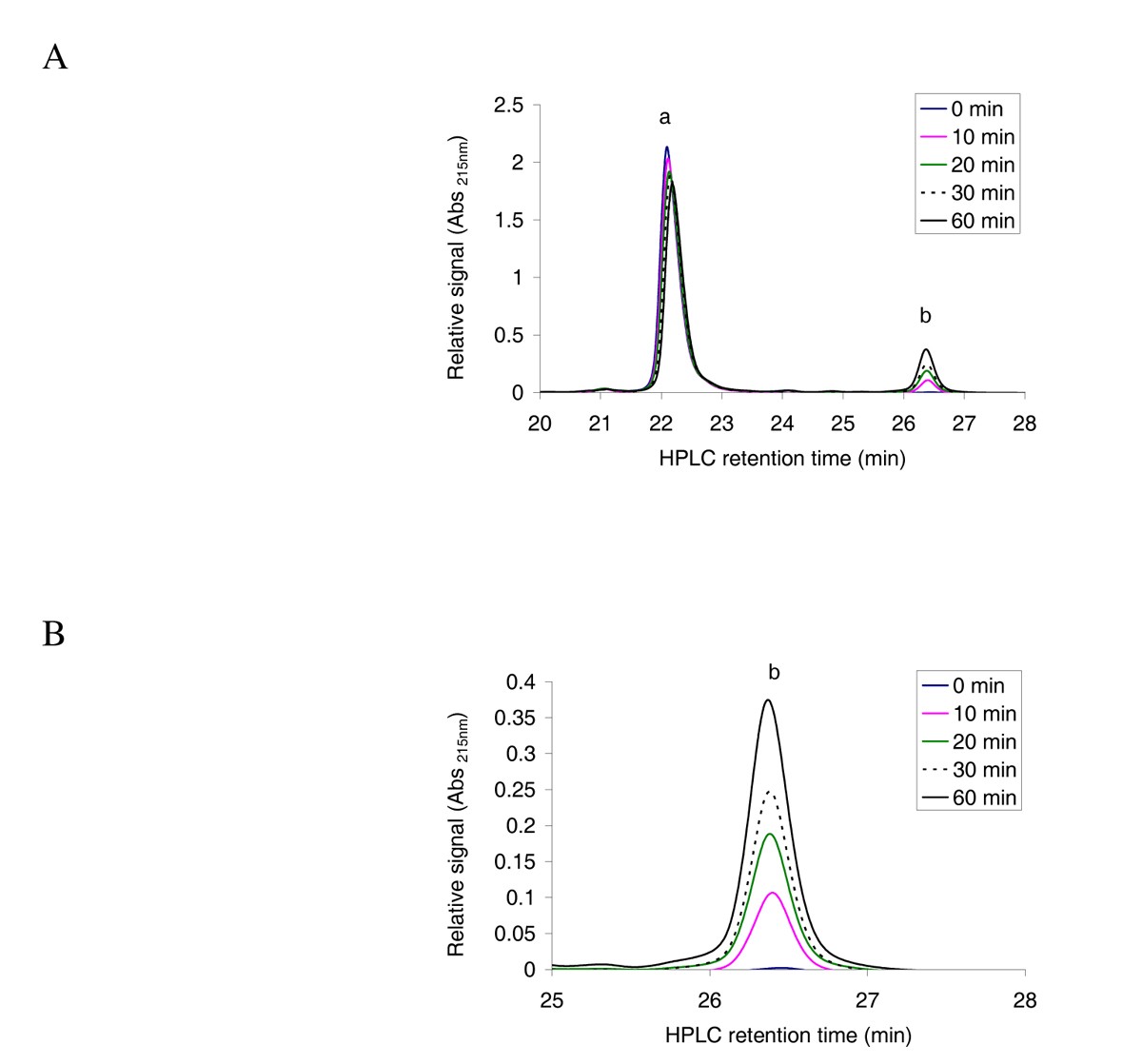 Application of reverse-phase HPLC to quantify oligopeptide acetylation ...