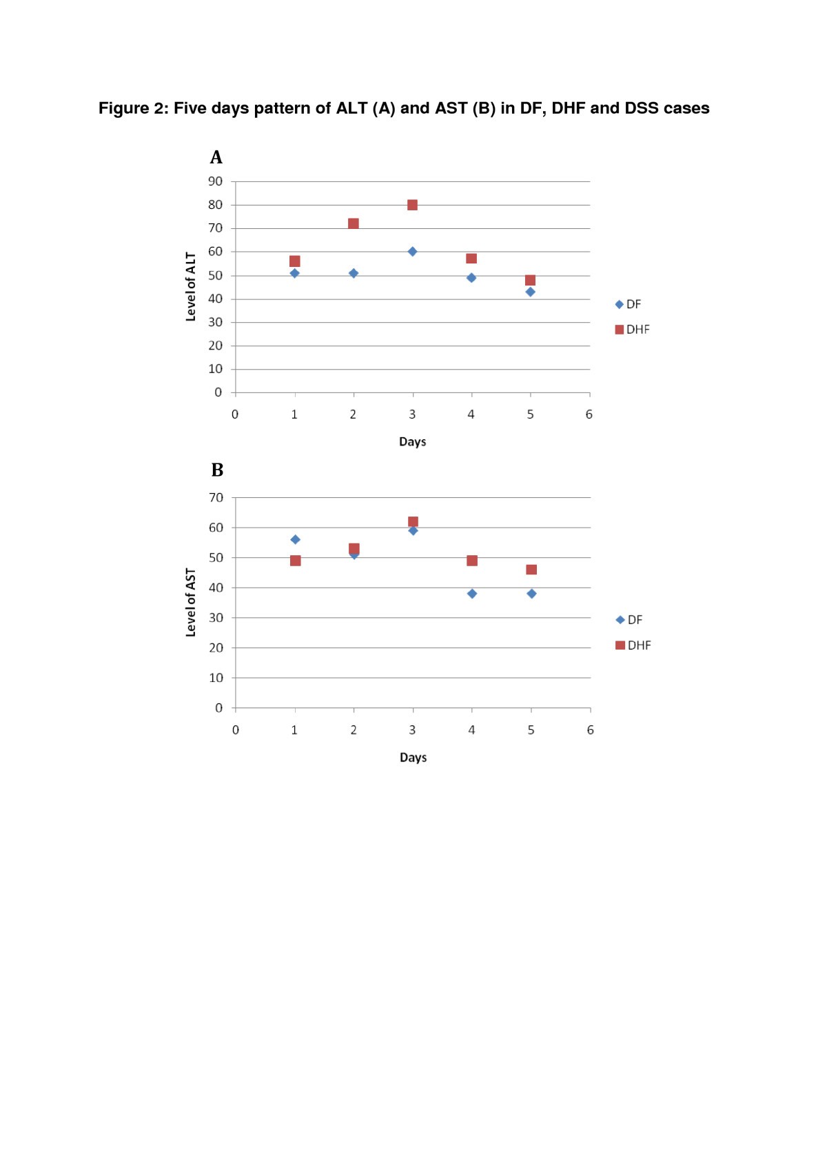 A retrospective analysis of dengue fever case management and frequency ...