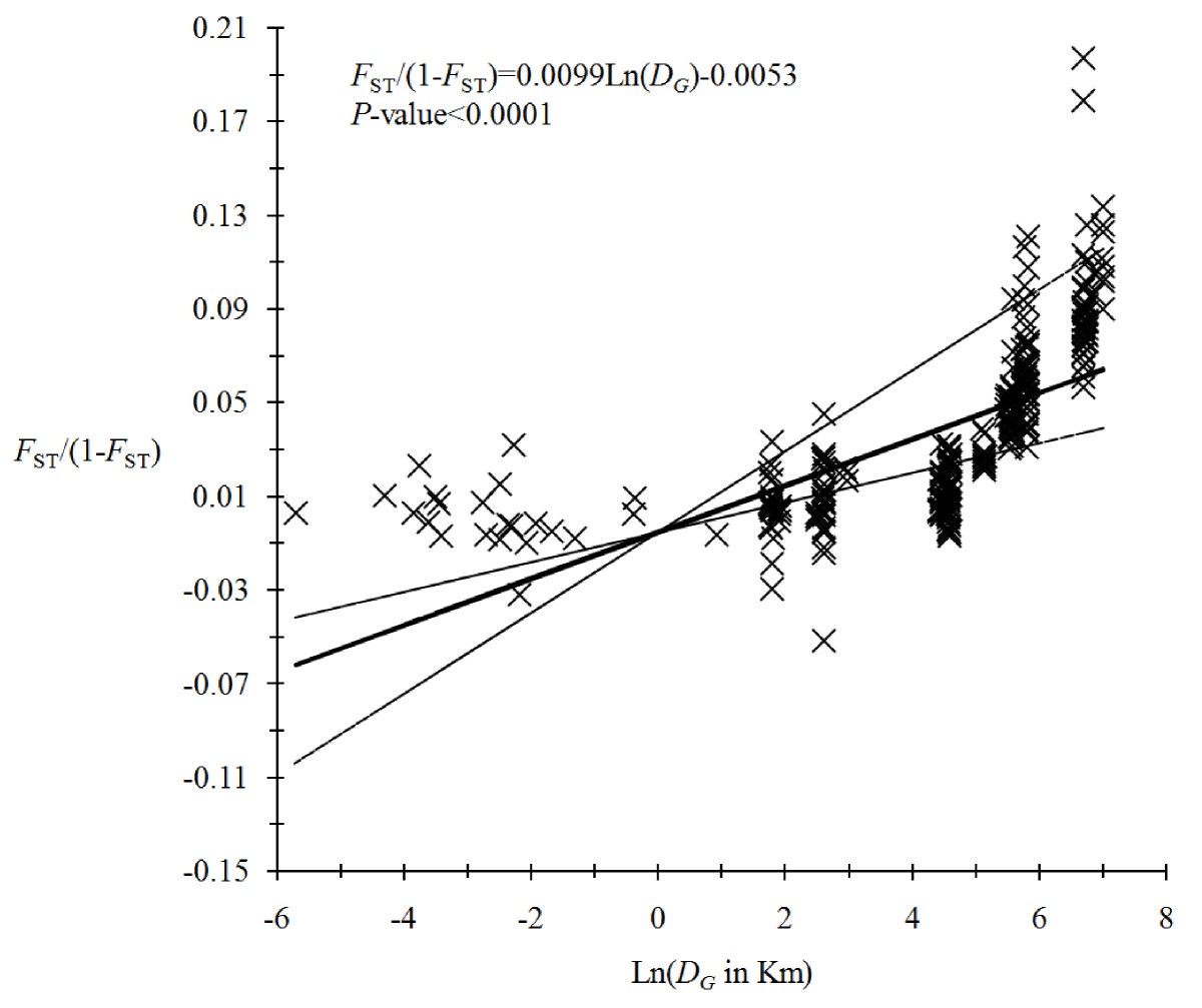 Population genetics of Glossina palpalis palpalis from central African ...