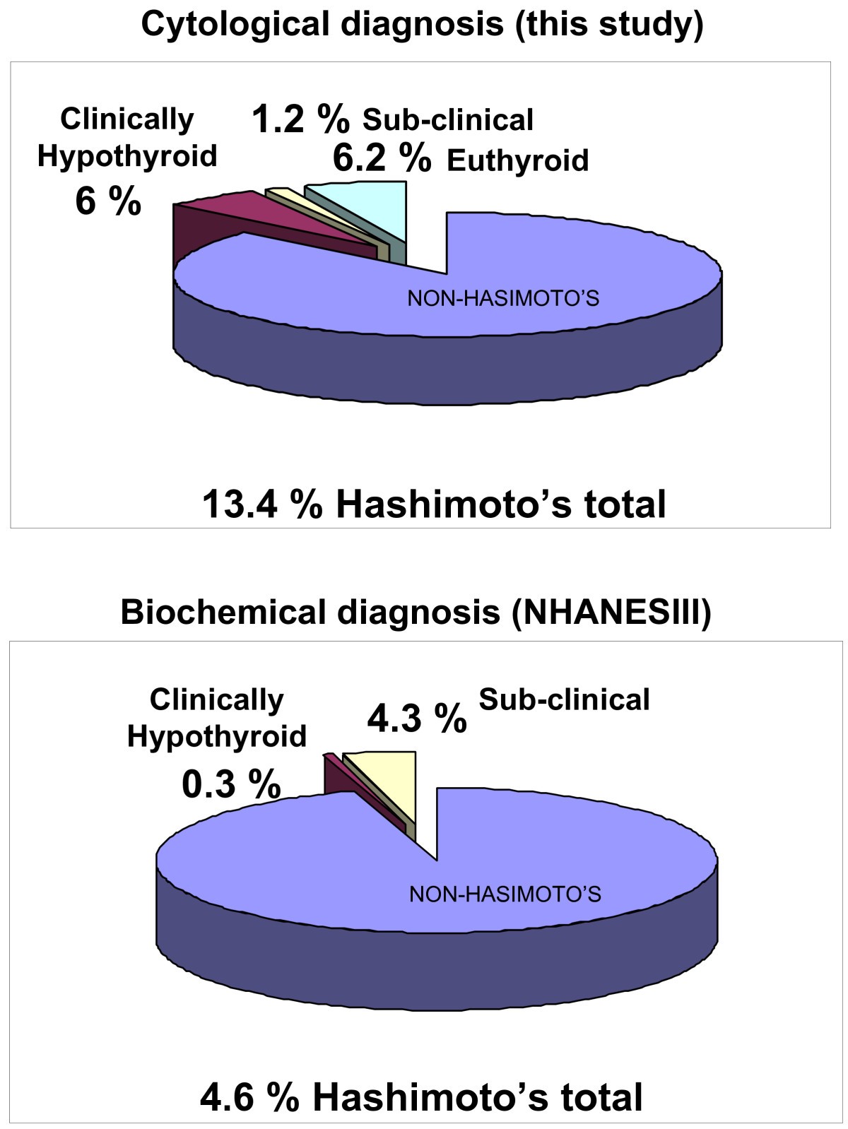 Hashimoto thyroiditis is more frequent than expected when diagnosed by ...