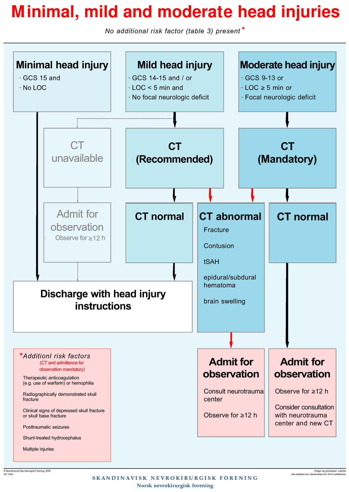 An observational study of compliance with the Scandinavian guidelines ...