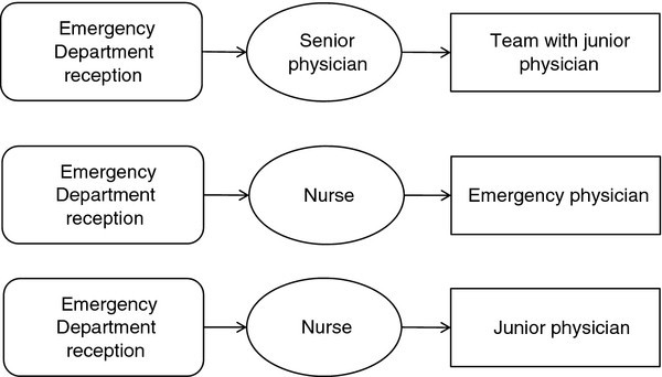 Physician-led team triage based on lean principles may be superior for ...