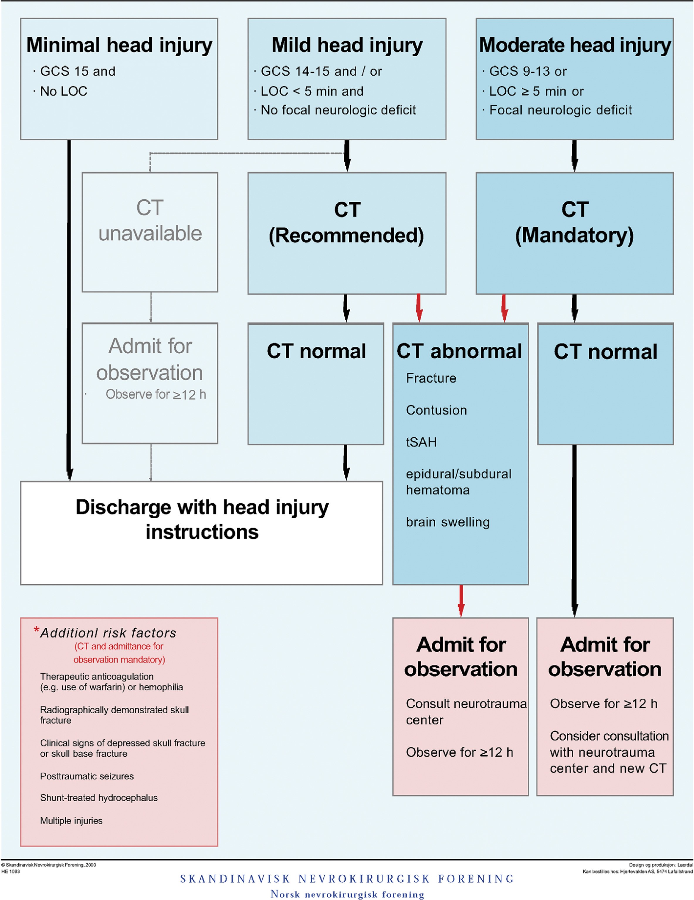 Evaluation of the Scandinavian guidelines for head injuries based on a ...