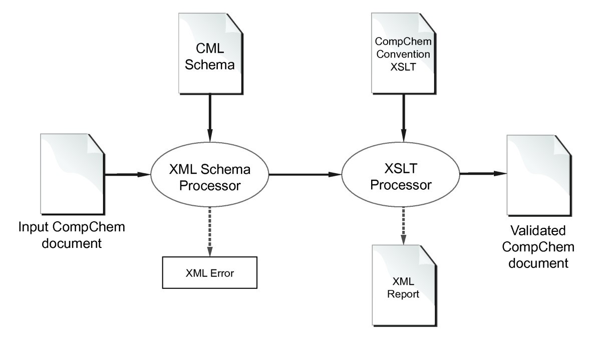The semantics of Chemical Markup Language (CML) for computational ...