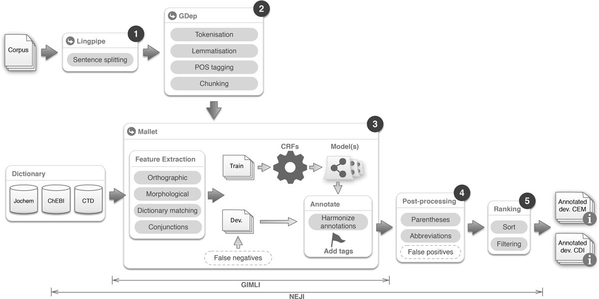 A document processing pipeline for annotating chemical entities in ...