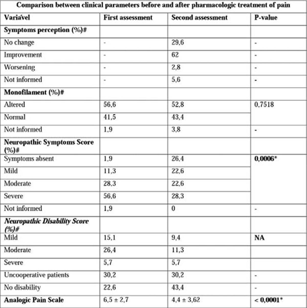 Impact of assessment and treatment of neuropathic pain in patients with ...