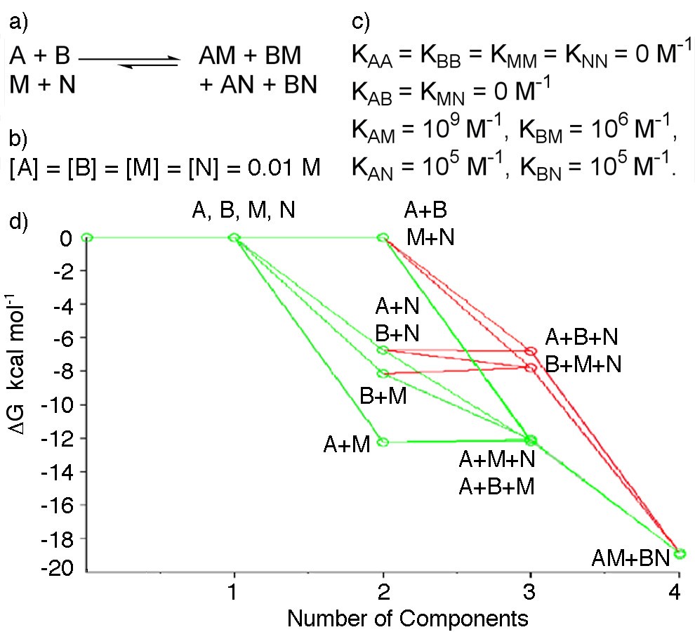 Deconvolution of a multi-component interaction network using systems chemistry | Journal of ...