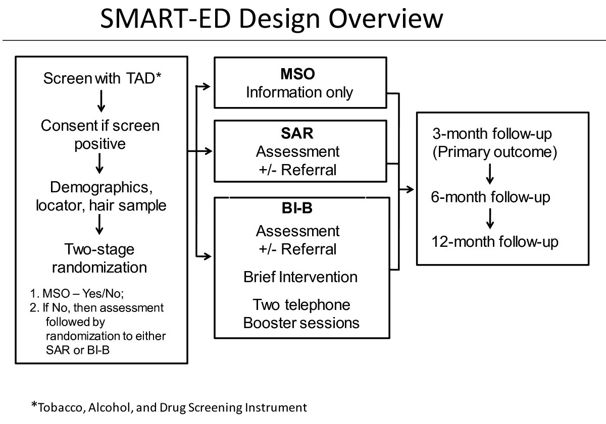 Study design to examine the potential role of assessment reactivity in ...