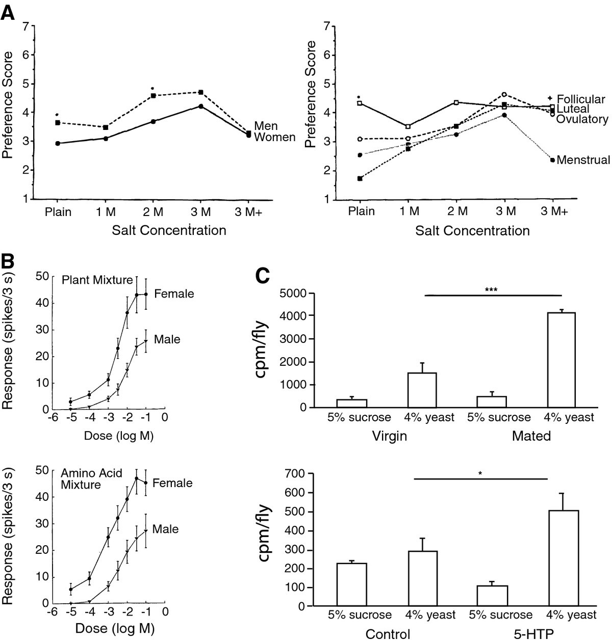 Sex Differences In Behavioral Decision Making And The Modulation Of