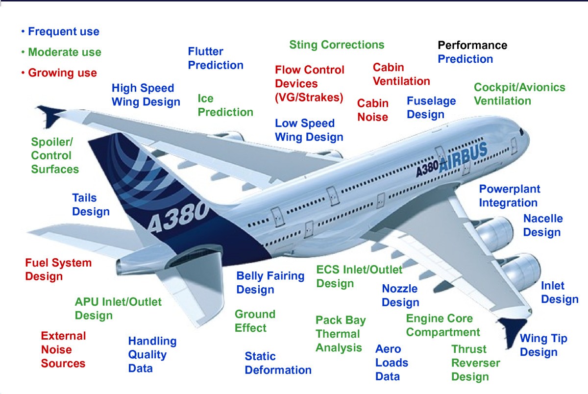 An industrial view on numerical simulation for aircraft aerodynamic ...