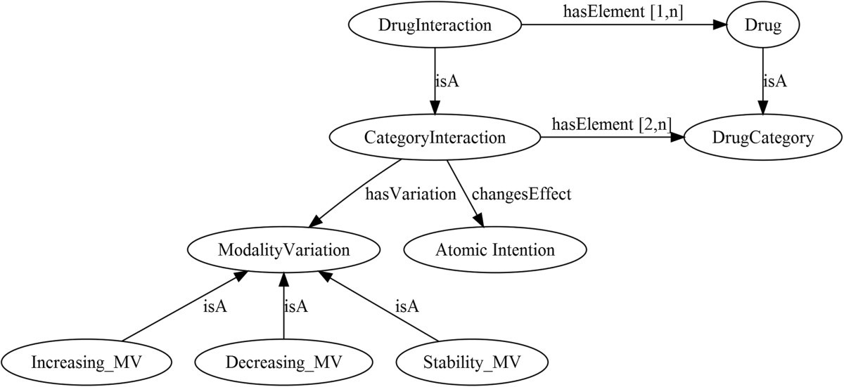 An ontological knowledge and multiple abstraction level decision support system in healthcare ...