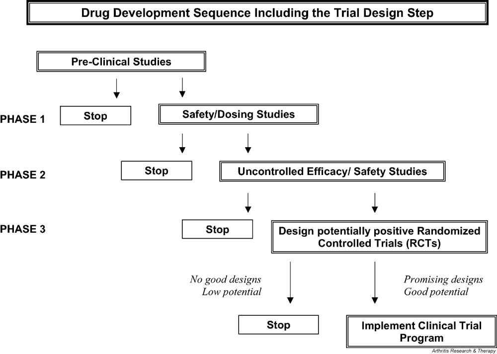 Equipoise, design bias, and randomized controlled trials: the elusive ...