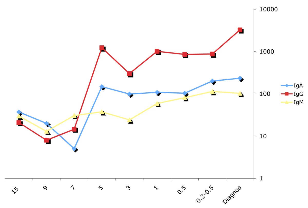 Antibodies of IgG, IgA and IgM isotypes against cyclic citrullinated ...