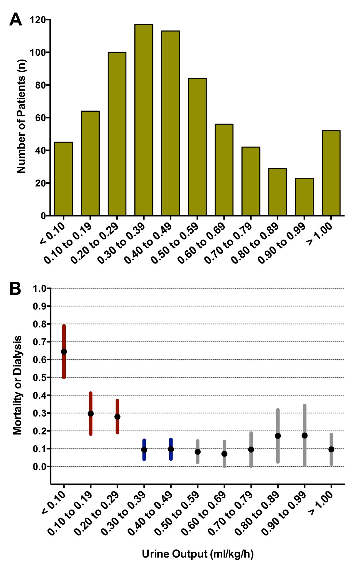 The urine output definition of acute kidney injury is too liberal ...