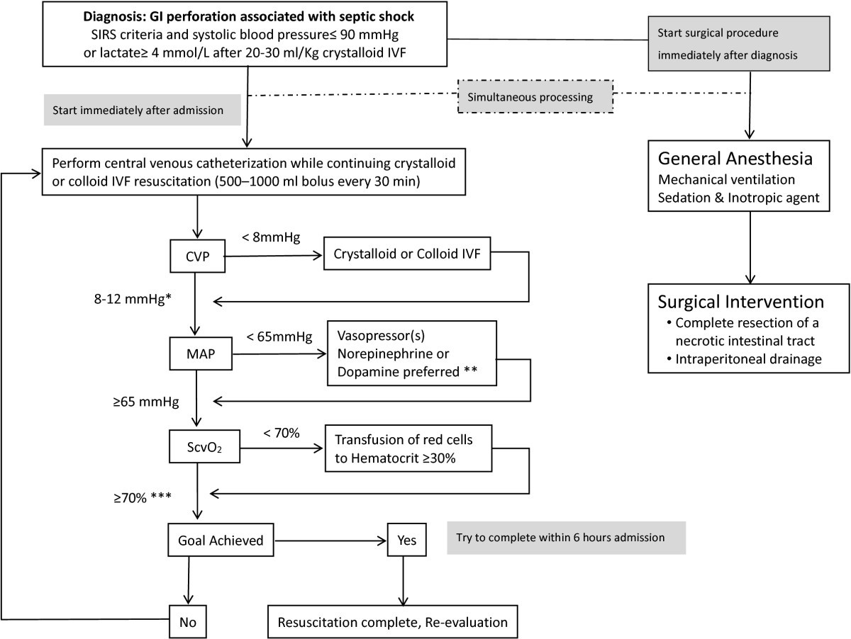 Time from admission to initiation of surgery for source control is a ...