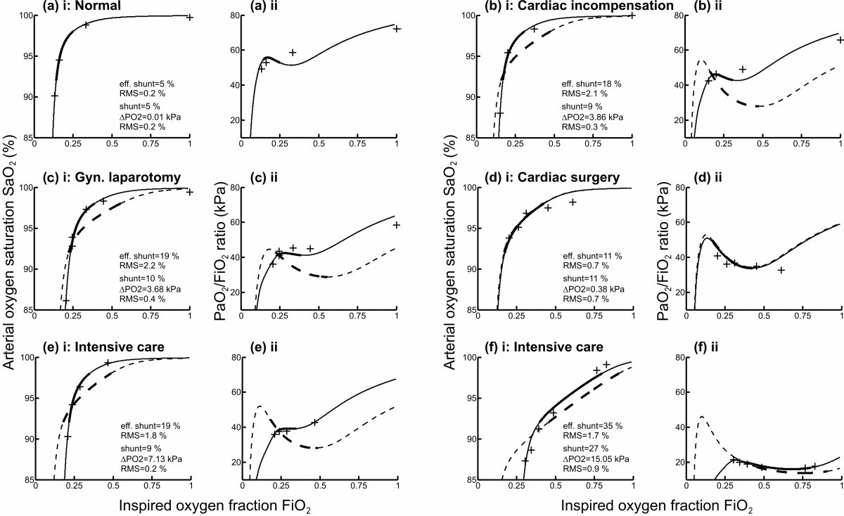 Variation in the PaO2/FiO2 ratio with FiO2: mathematical and ...