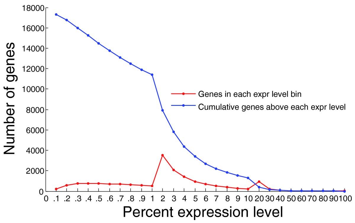 Screening the human exome: a comparison of whole genome and whole ...