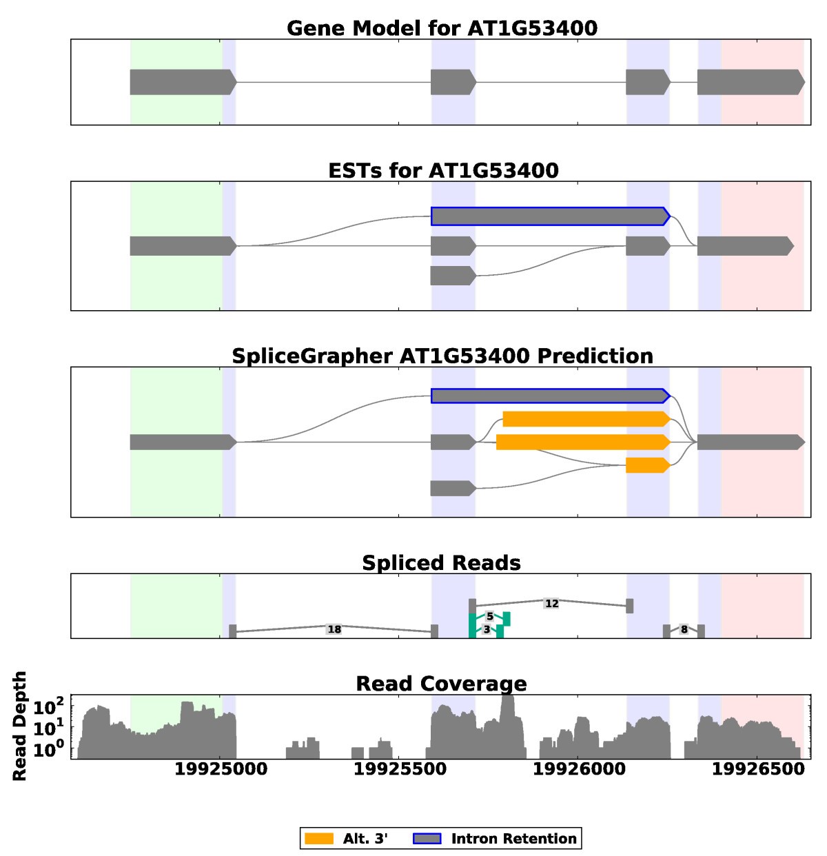 SpliceGrapher: detecting patterns of alternative splicing from RNA-Seq ...