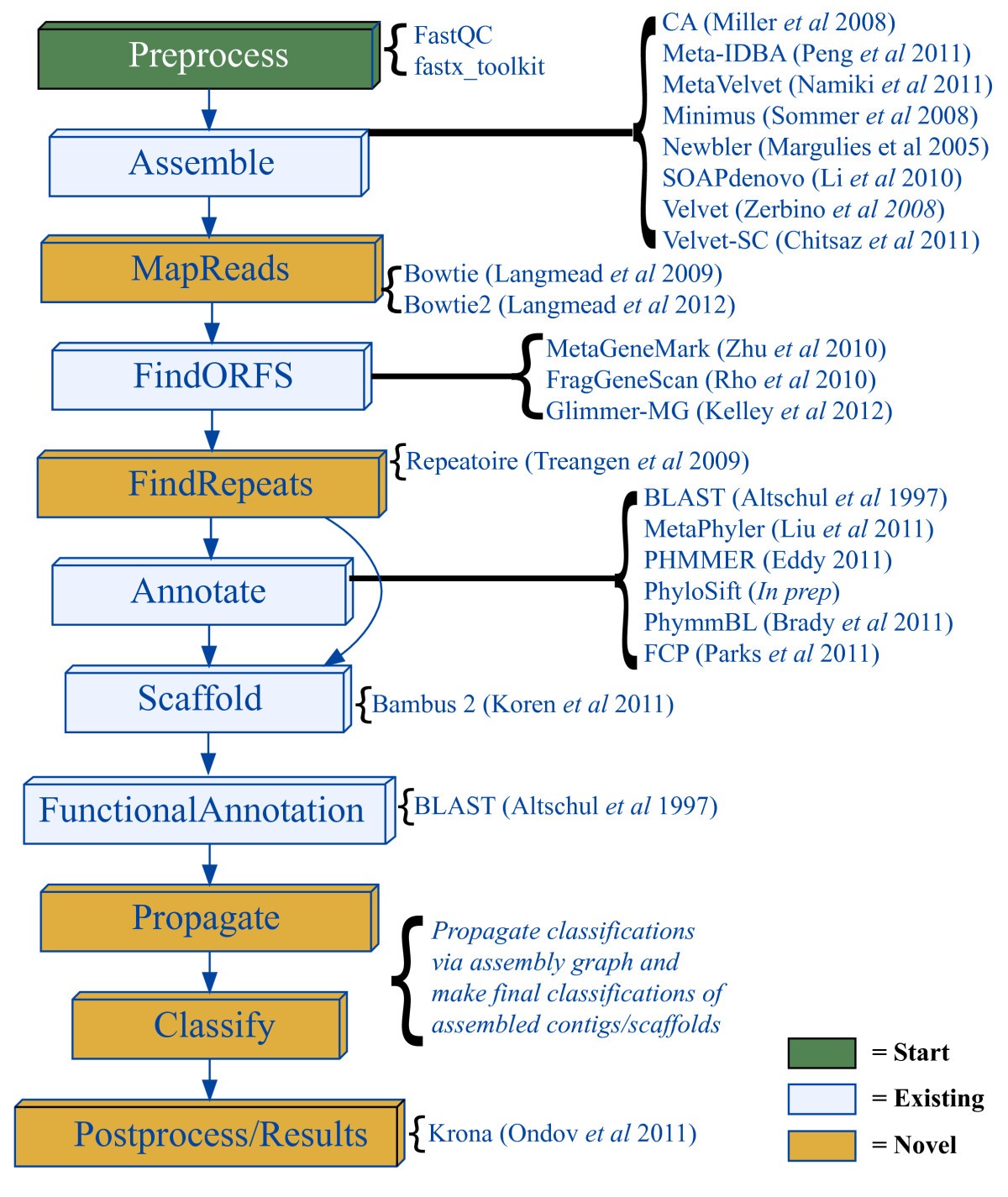 Metamos A Modular And Open Source Metagenomic Assembly And Analysis