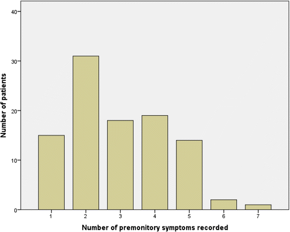 Characterising the premonitory stage of migraine in children: a clinic ...