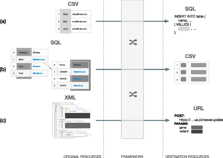 An automated real-time integration and interoperability framework for bioinformatics | BMC ...