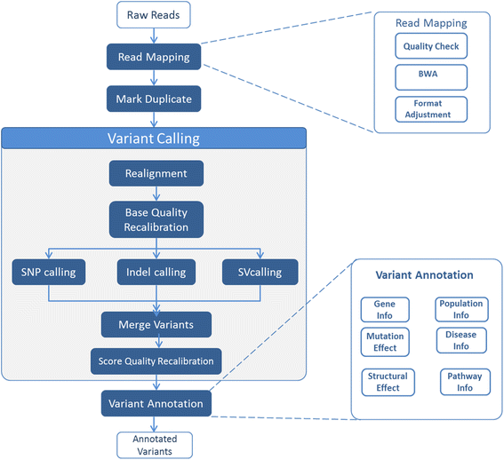 MC-GenomeKey: a multicloud system for the detection and annotation of ...