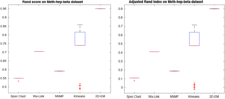 2D–EM clustering approach for high-dimensional data through folding ...
