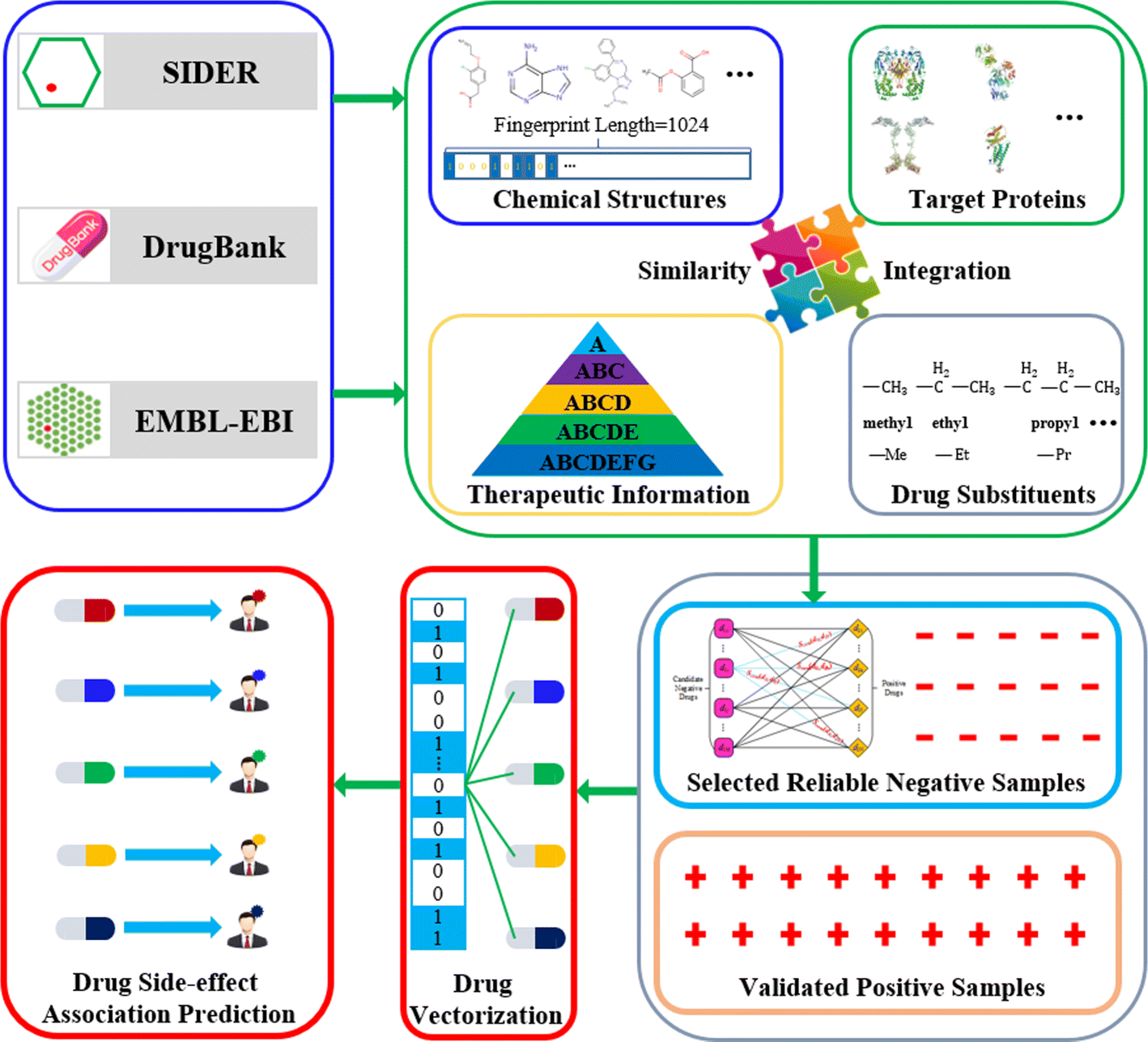 Inverse similarity and reliable negative samples for drug side-effect ...