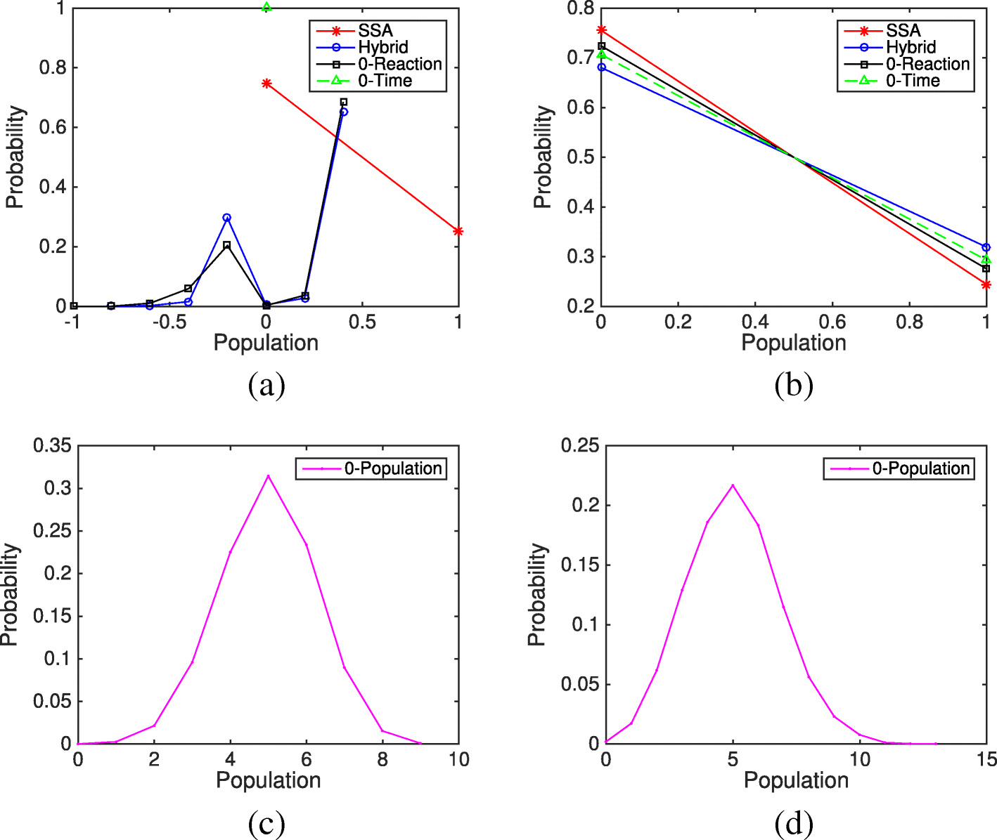 Analysis and remedy of negativity problem in hybrid stochastic simulation algorithm and its ...