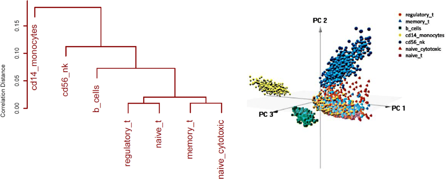 Single cell RNA-seq data clustering using TF-IDF based methods | BMC Genomics | Full Text