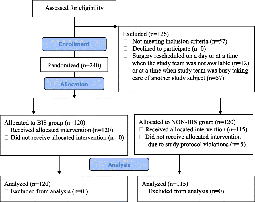 Bispectral index to guide induction of anesthesia: a randomized ...