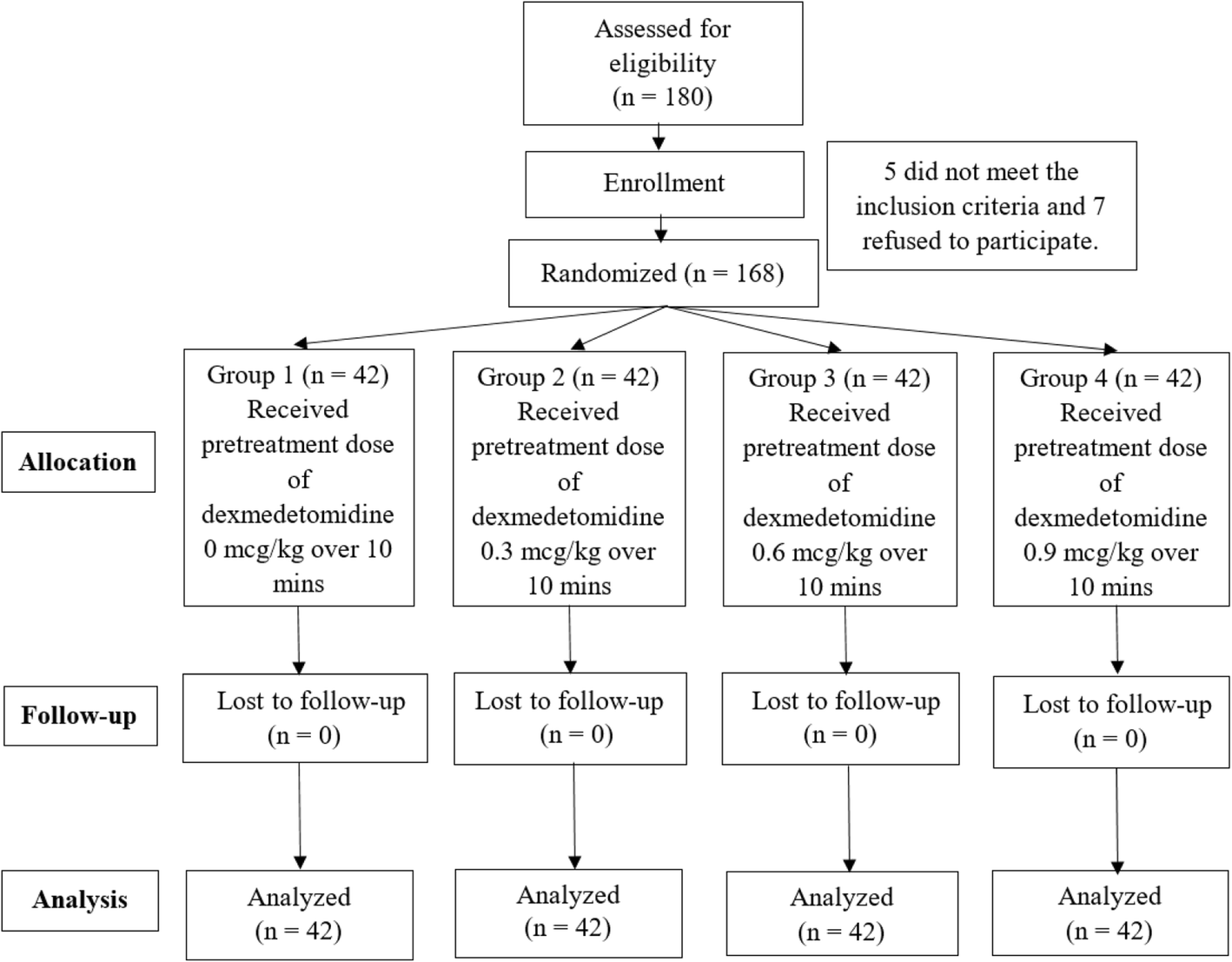 Optimal dose of pretreated-dexmedetomidine in fentanyl-induced cough ...