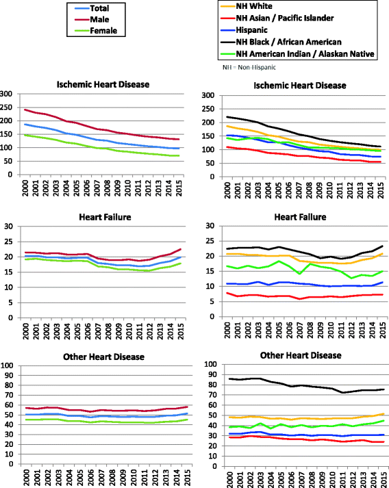Heterogeneity In National U S Mortality Trends Within Heart Disease