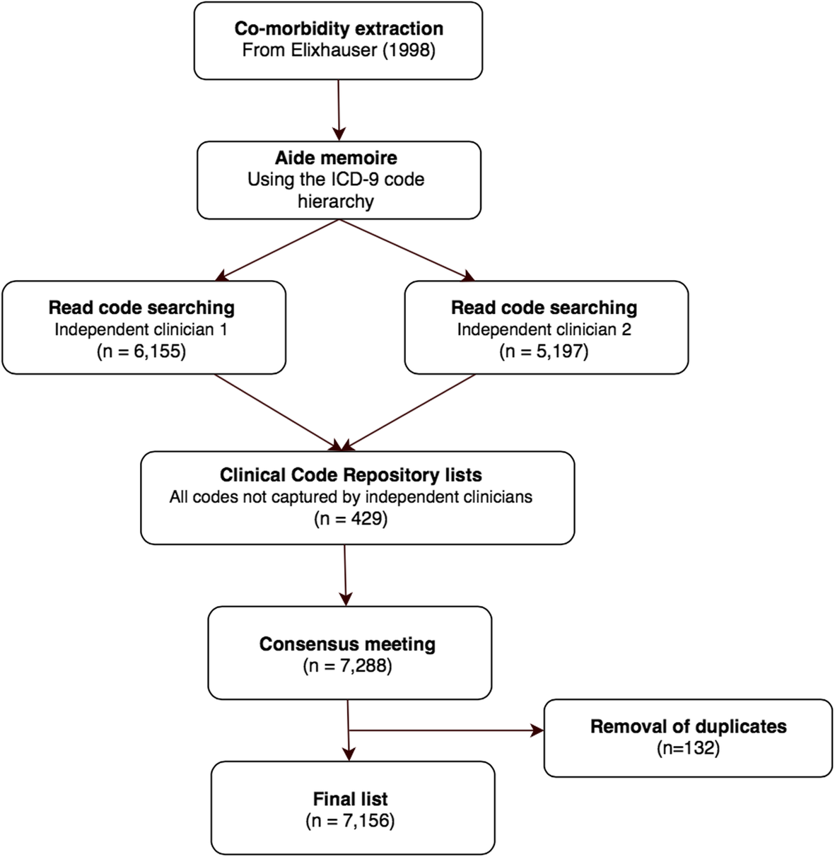 Coding algorithms for defining Charlson and Elixhauser co-morbidities in Read-coded databases ...