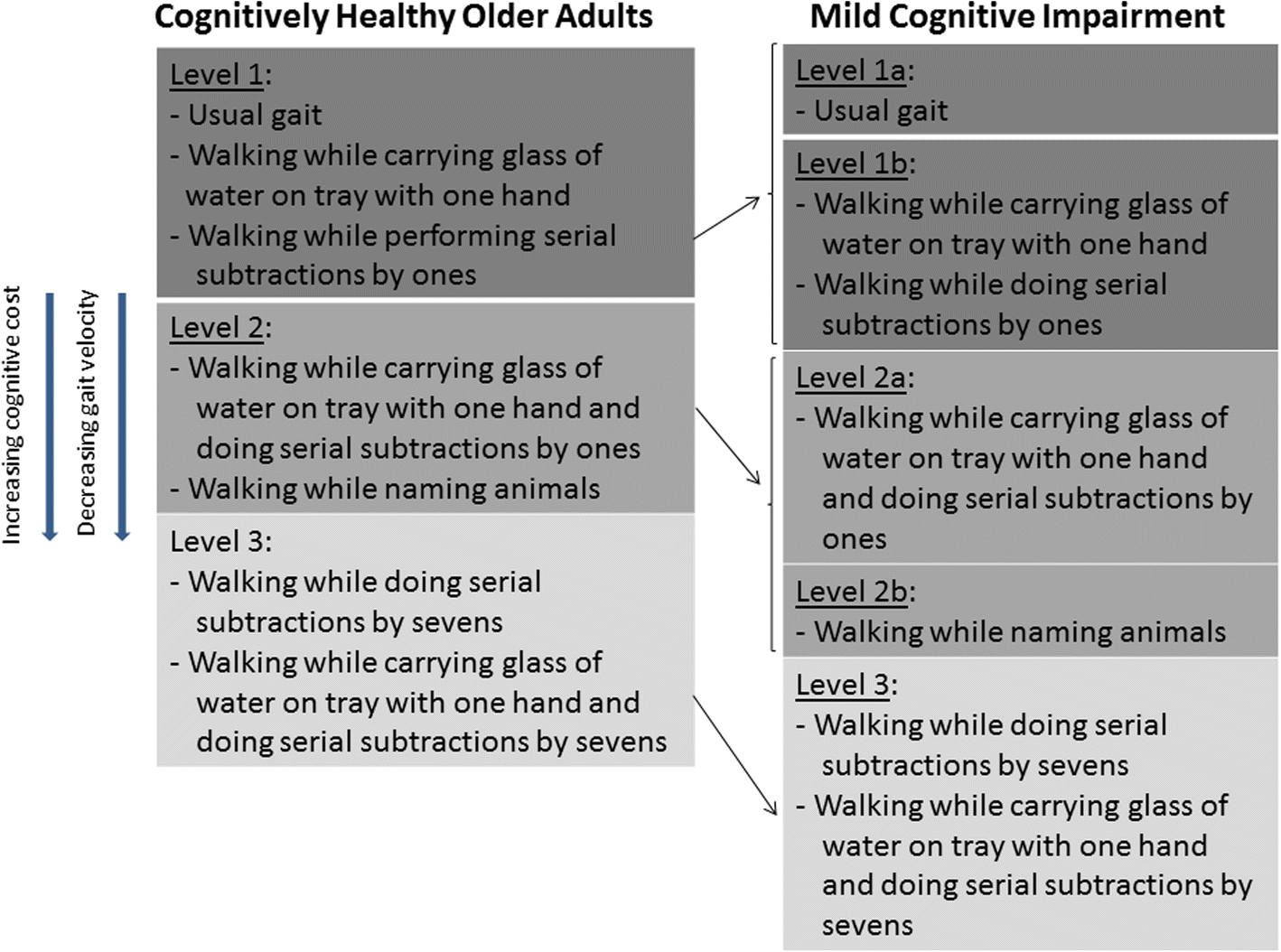 A framework for secondary cognitive and motor tasks in dual-task gait ...
