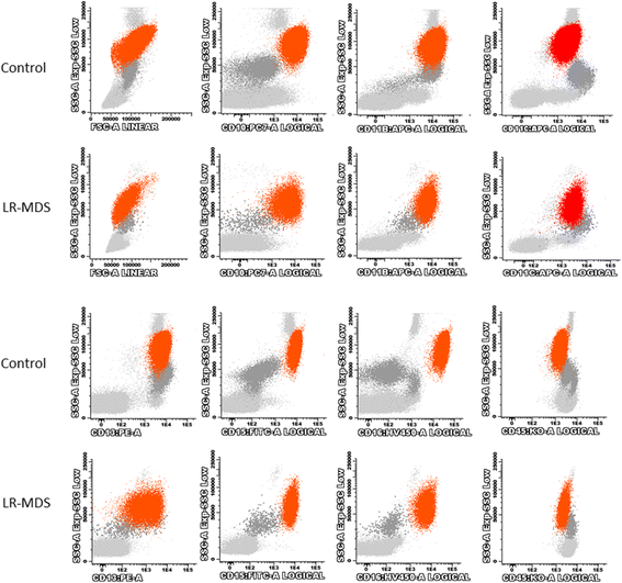 A pilot study on the usefulness of peripheral blood flow cytometry for ...