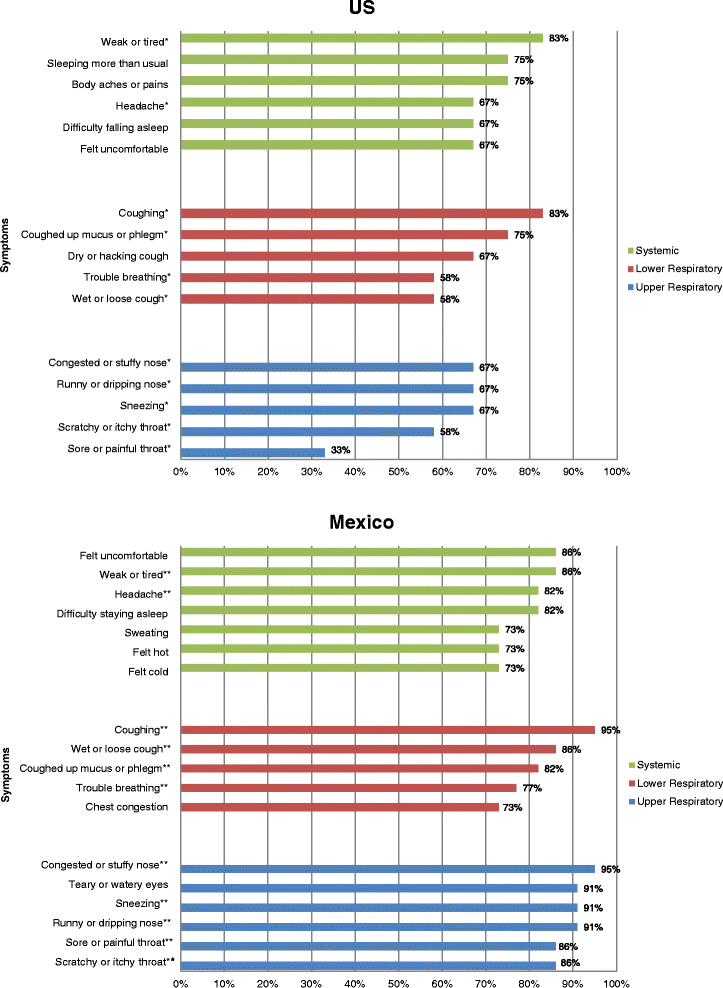 Development of the Flu-PRO: a patient-reported outcome (PRO) instrument ...