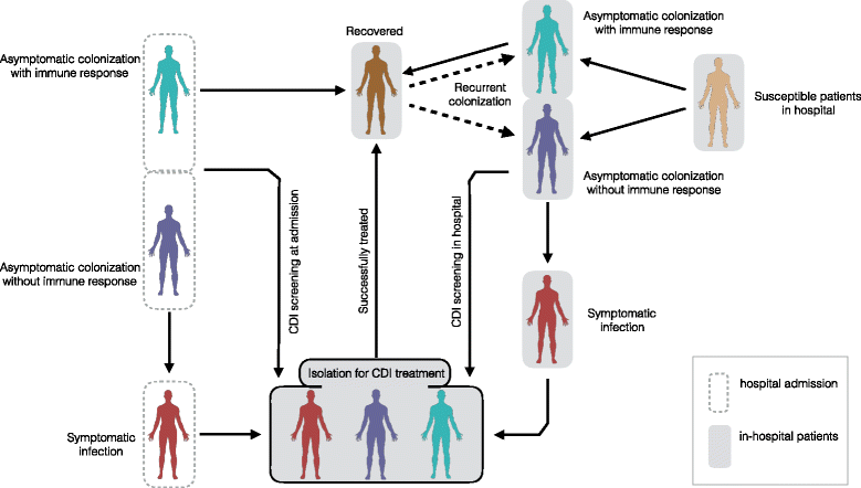 Clostridium Difficile Isolation Signs