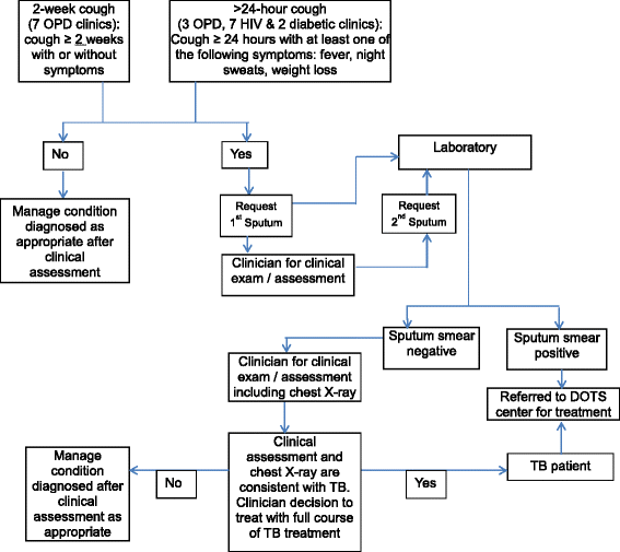 Provider initiated tuberculosis case finding in outpatient departments ...