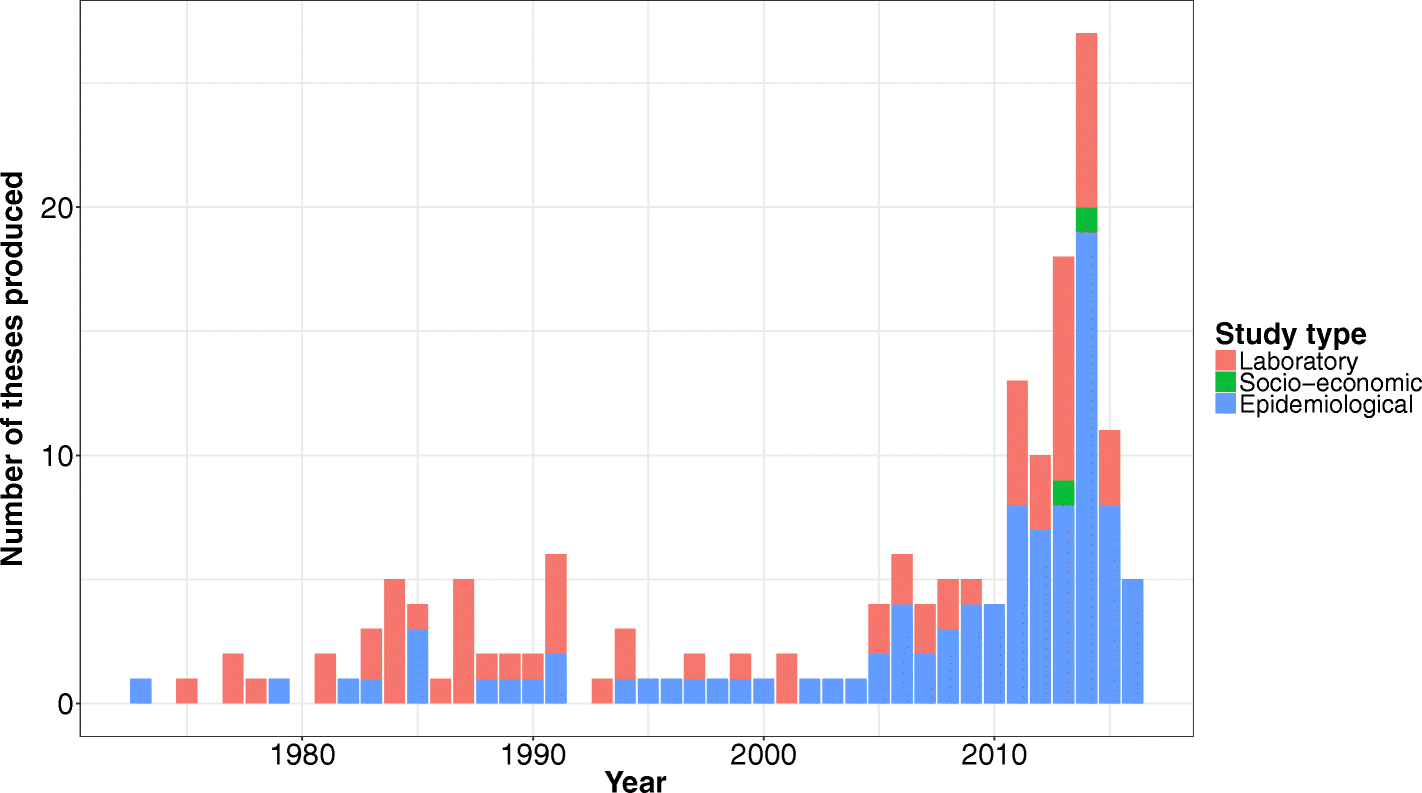Zoonotic disease research in East Africa | BMC Infectious Diseases ...