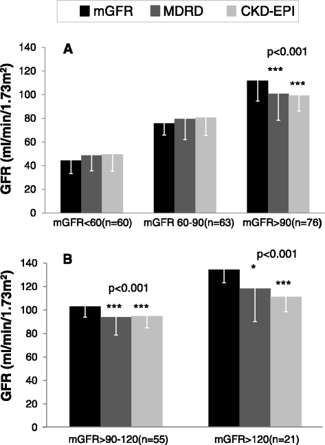 The Chronic Kidney Disease-Epidemiology Collaboration (CKD-EPI ...