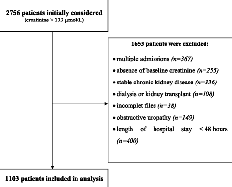 Diagnostic performance of serum blood urea nitrogen to creatinine ratio ...